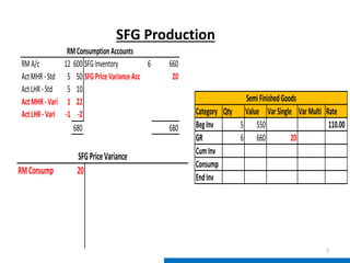 Material Ledgers and Accounting entries | PPTX