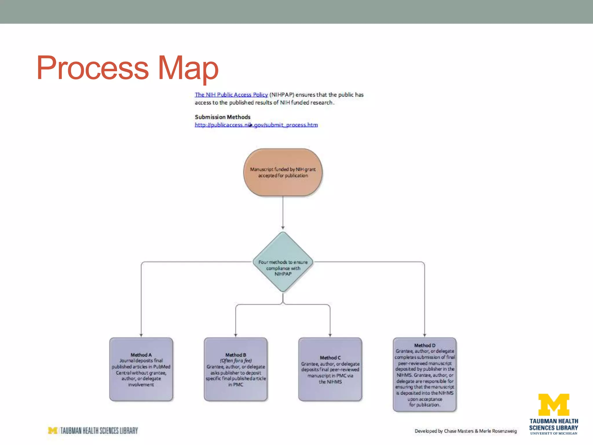 Using Process Mapping to Simplify a Complex Task | PPT