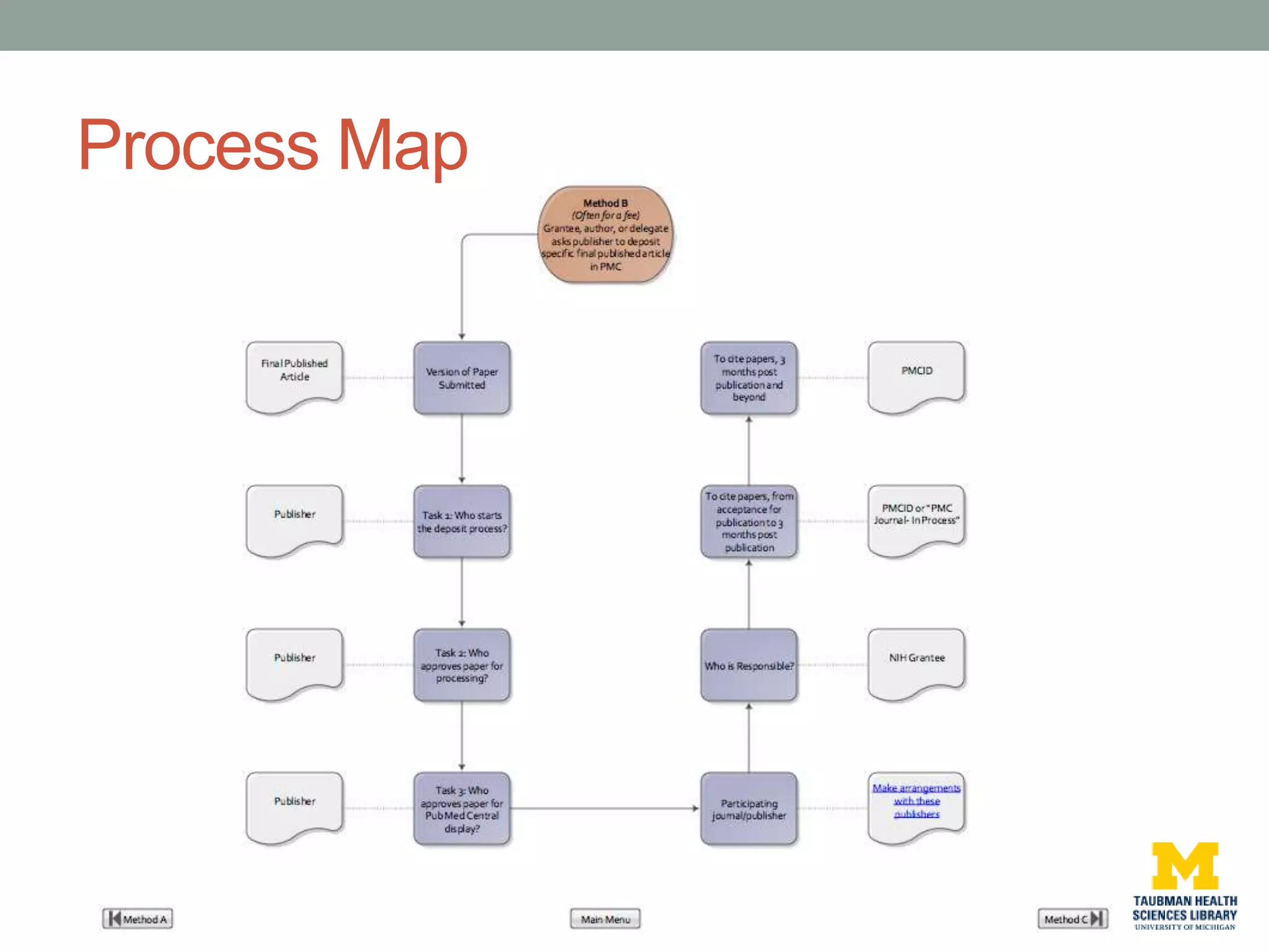 Using Process Mapping to Simplify a Complex Task | PPT