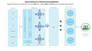 Machine Learning as service | PPT