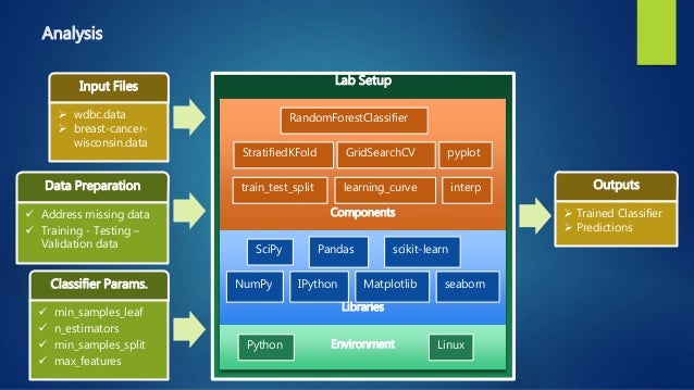 Machine Learning - Breast Cancer Diagnosis