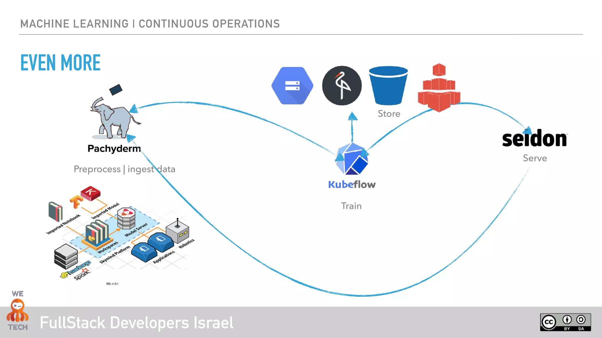 Machine Learning - Continuous operations | PDF