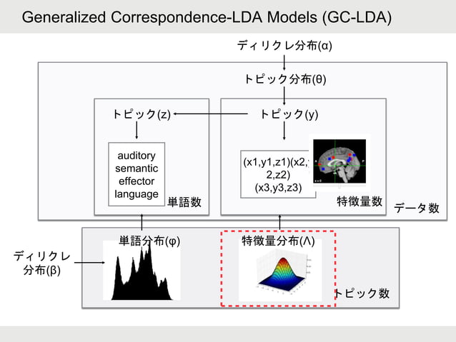 ML,CV,NLP関連論文読み会 (generalized correspondence-lda models (gc-lda) for ...