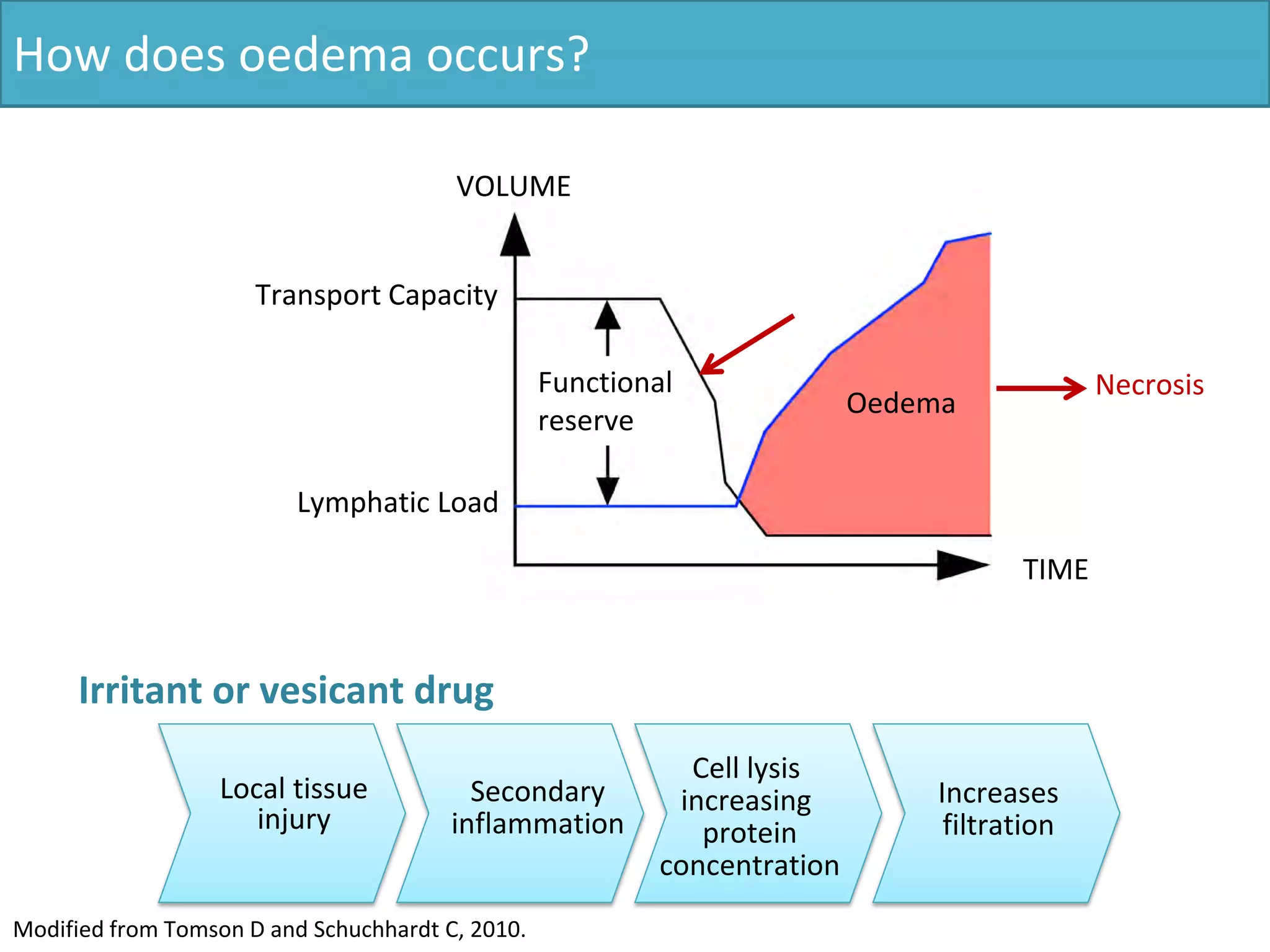 Mld and extravasation | PDF