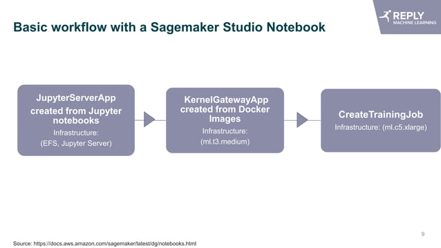 ML_Development_with_Sagemaker.pptx