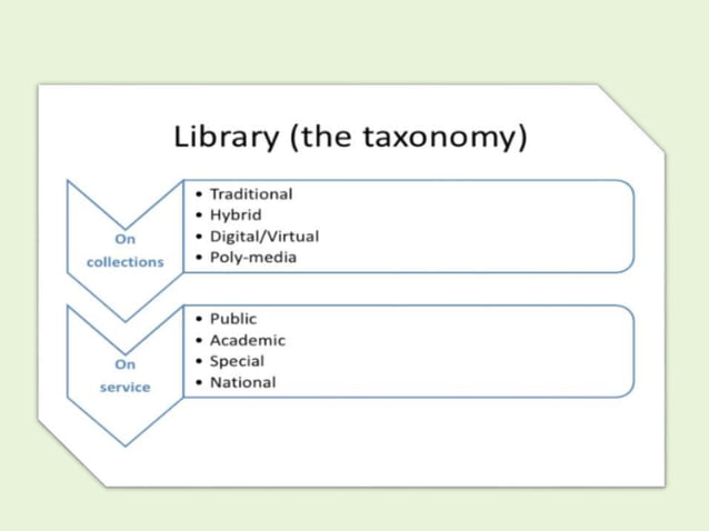 Modern Library and Digital Library Concept | PPT