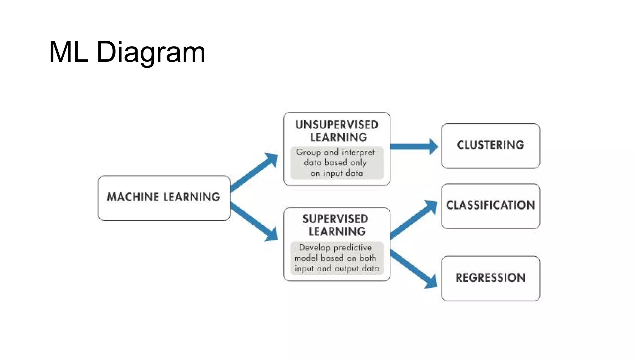 ML DL AI DS BD - An Introduction | PDF
