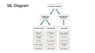 ML DL AI DS BD - An Introduction | PDF