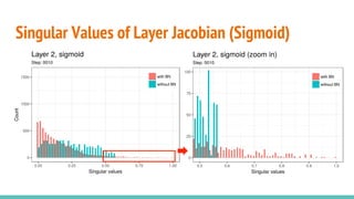 Why Batch Normalization Works so Well | PDF