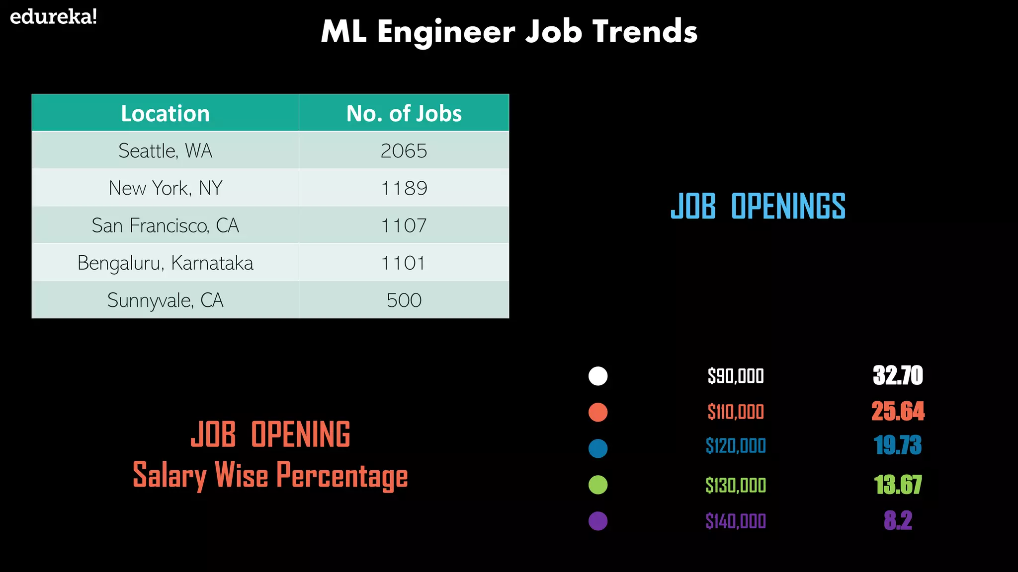 Machine Learning Engineer Jobs, Resume & Salary | Edureka | PPT
