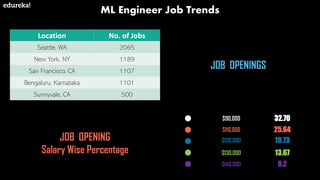 Machine Learning Engineer Jobs, Resume & Salary | Edureka | PPT