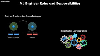 Machine Learning Engineer Roles And Responsibilities | ML Engineer ...
