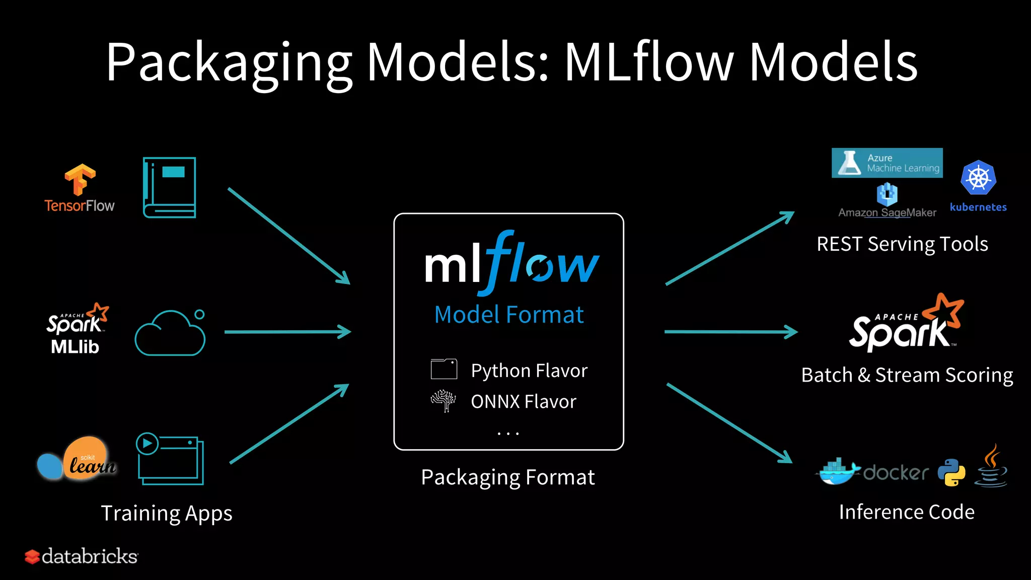 mlflow: Accelerating the End-to-End ML lifecycle | PDF