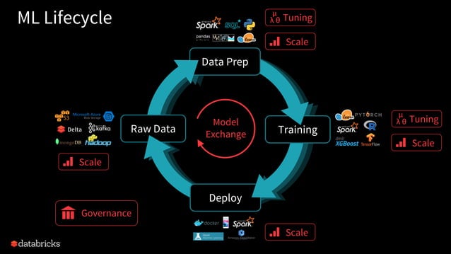 Mlflow Accelerating The End To End Ml Lifecycle Pdf Cloud Computing Internet