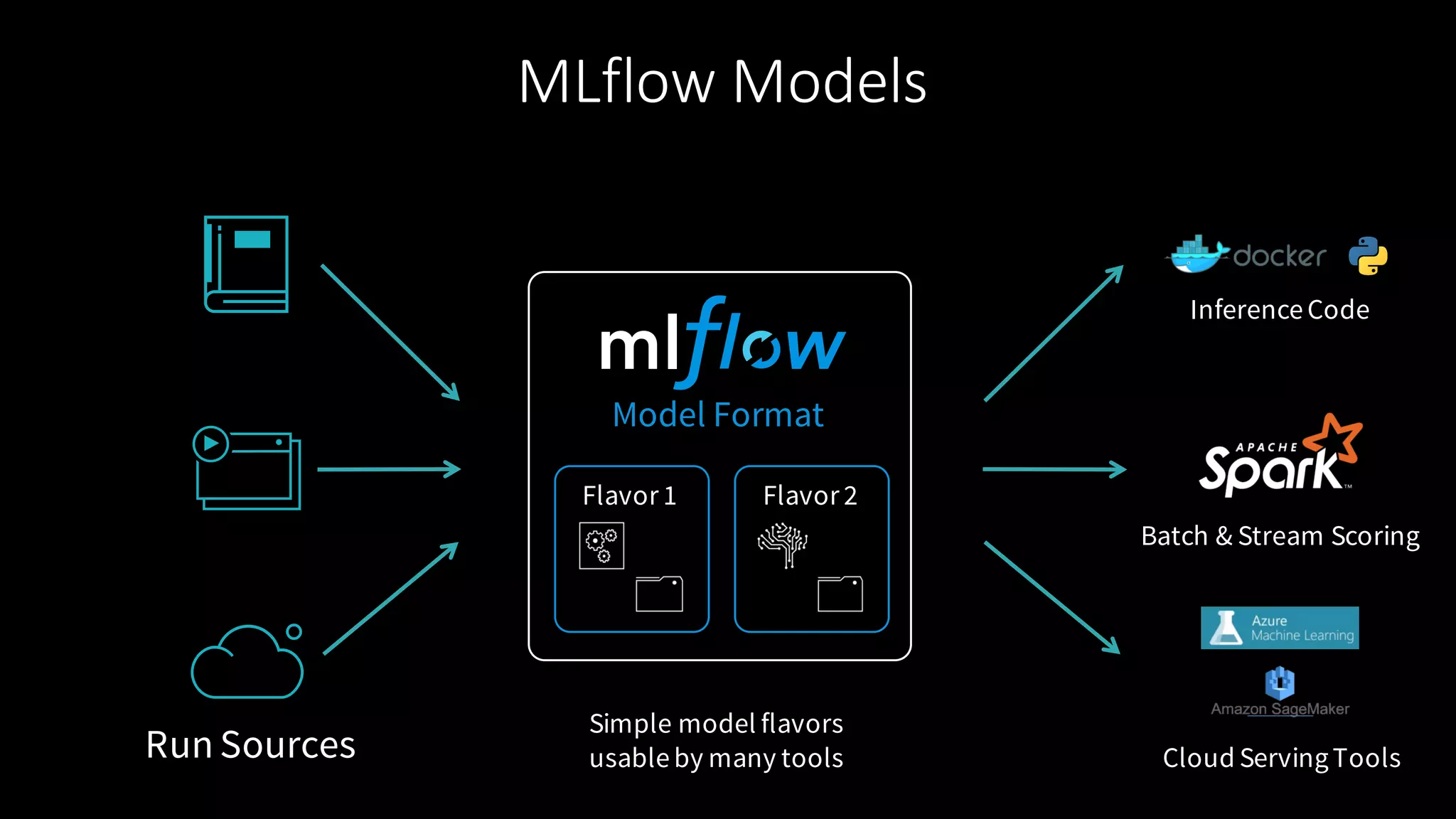 MLflow: Infrastructure for a Complete Machine Learning Life Cycle | PDF