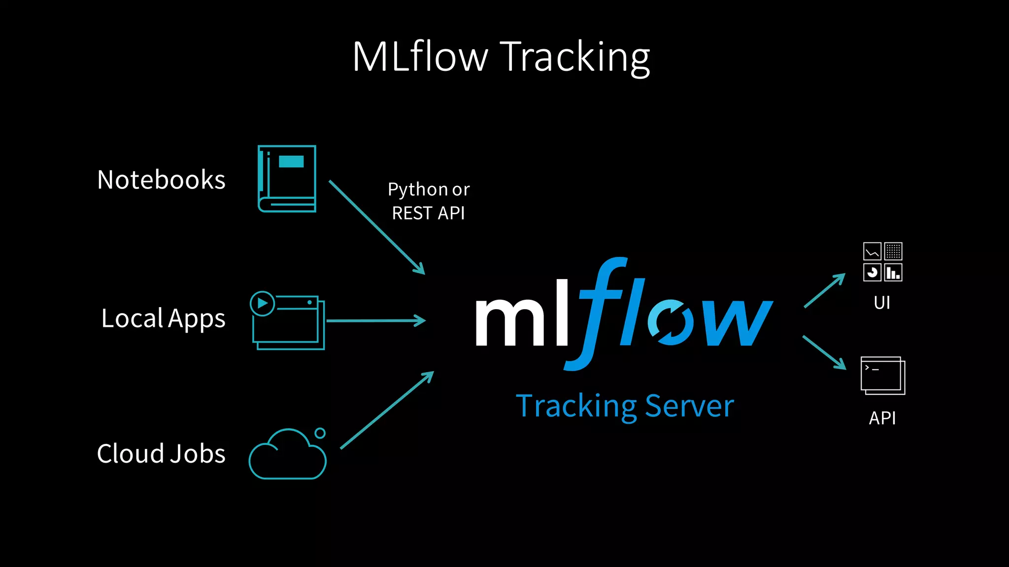MLflow: Infrastructure for a Complete Machine Learning Life Cycle | PPT