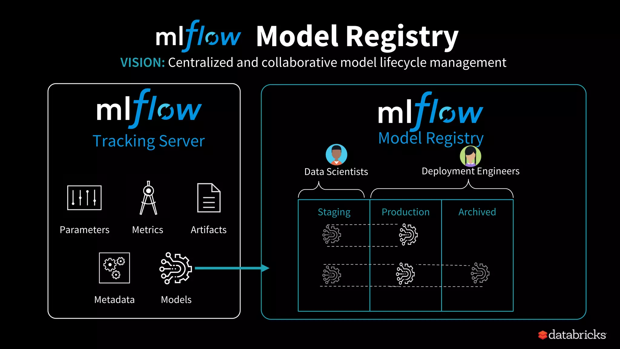 "Managing the Complete Machine Learning Lifecycle with MLflow" | PDF | Cloud Computing | Internet