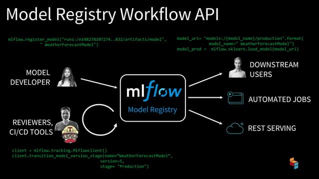 "Managing the Complete Machine Learning Lifecycle with MLflow" | PDF ...