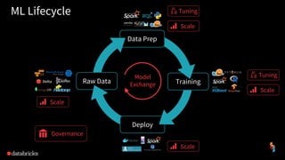 "Managing the Complete Machine Learning Lifecycle with MLflow" | PPT
