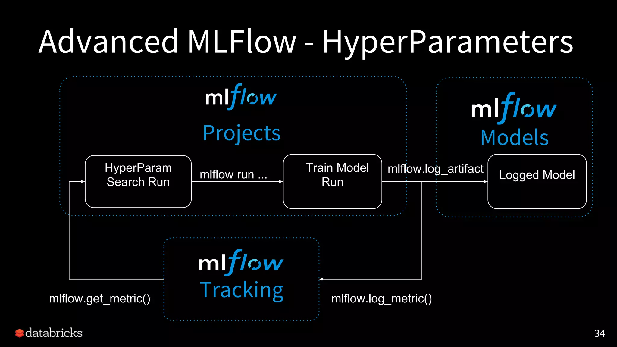 MLflow: Infrastructure for a Complete Machine Learning Life Cycle with ...