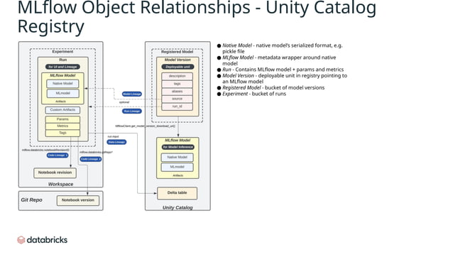MLflow_MLOps_Databricks_Architecture.pptx | Cloud Computing | Internet