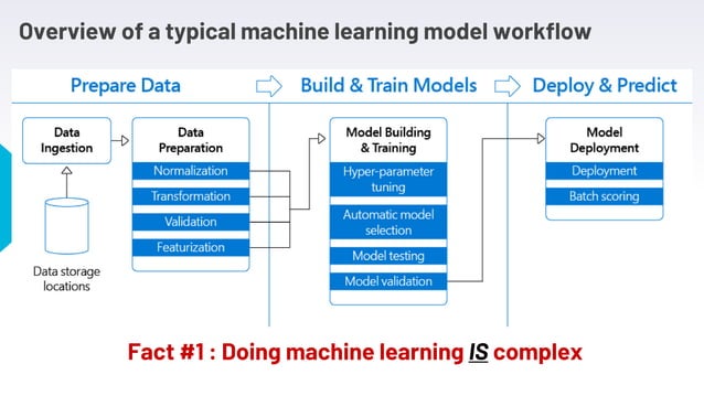 databricks ml flow demonstration using automatic features engineering | PPT