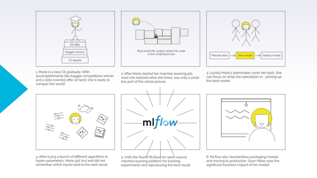databricks ml flow demonstration using automatic features engineering | PPT