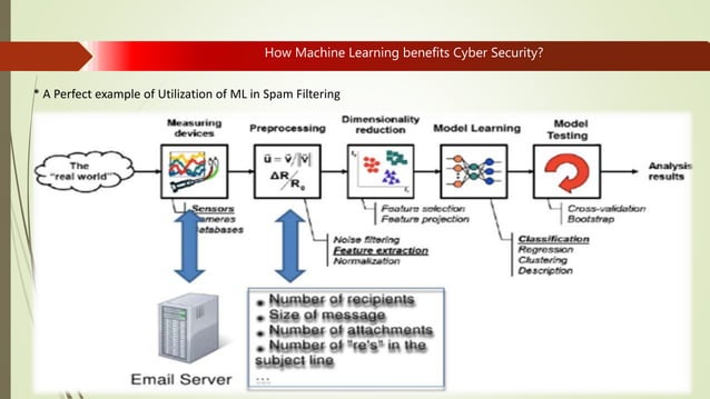 Machine Learning in Cyber Security | PPT