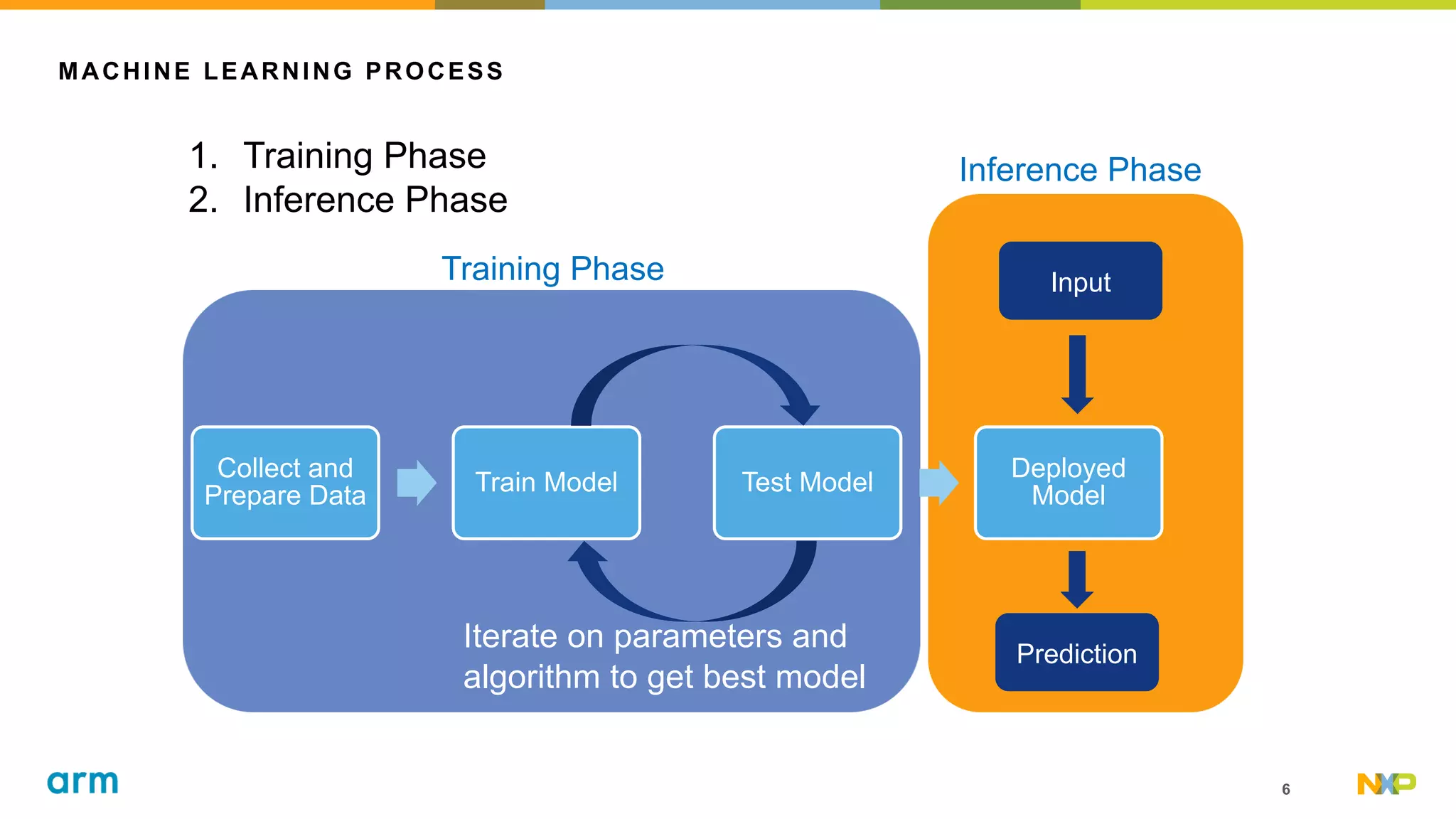 ML for embedded systems at the edge - NXP and Arm - FINAL.pdf