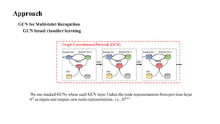 ML-GCN | PPT