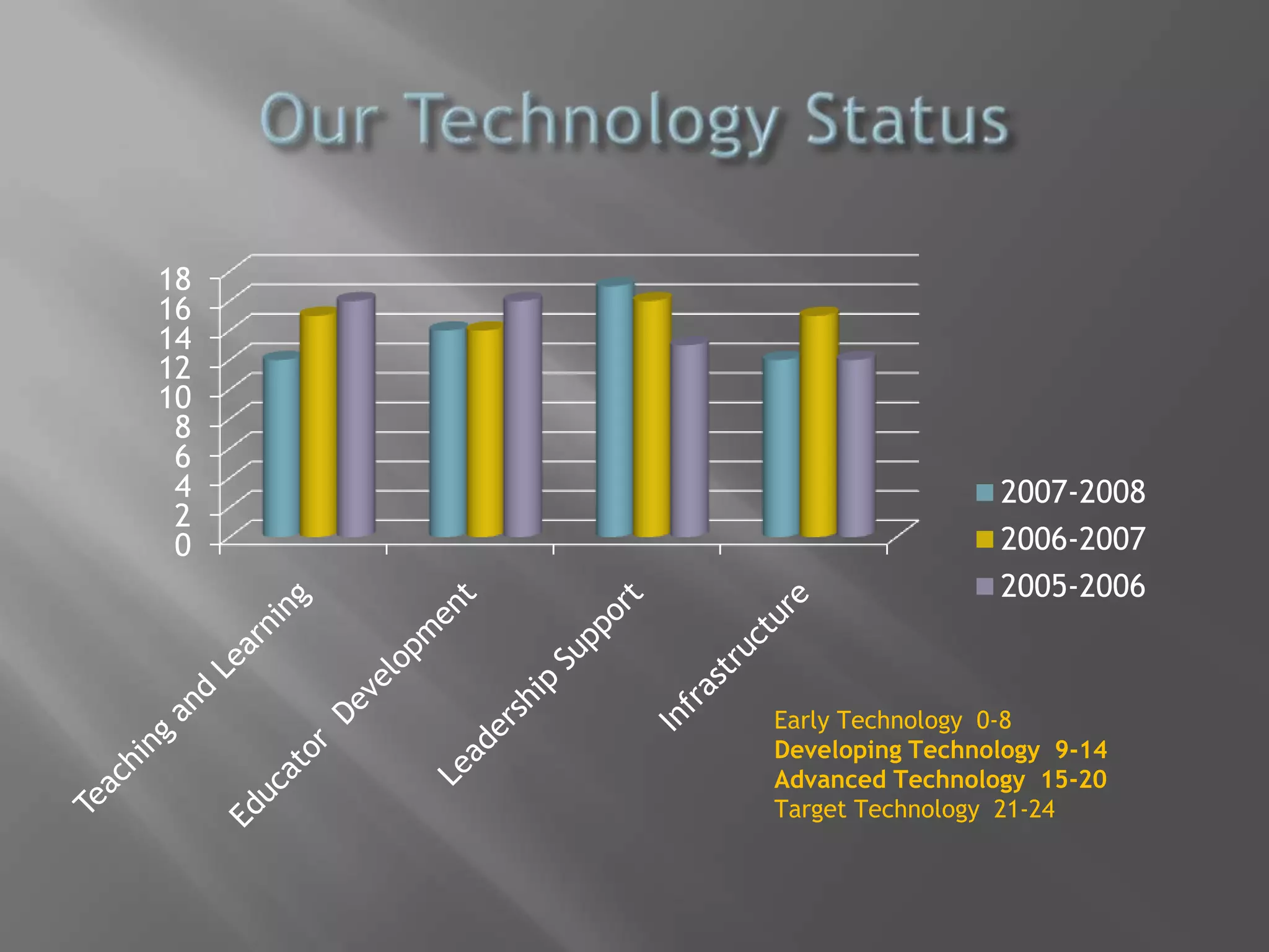 State of Technology | PPTX