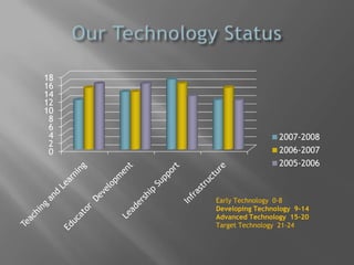 State of Technology | PPTX