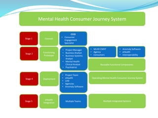 Mental Health Patient Journey System | PPTX