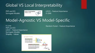 Machine Learning Interpretability | PPT