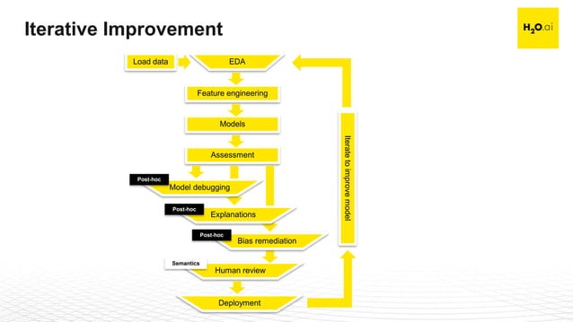 Explainable AI with H2O Driverless AI's MLI module | PDF | Computer ...