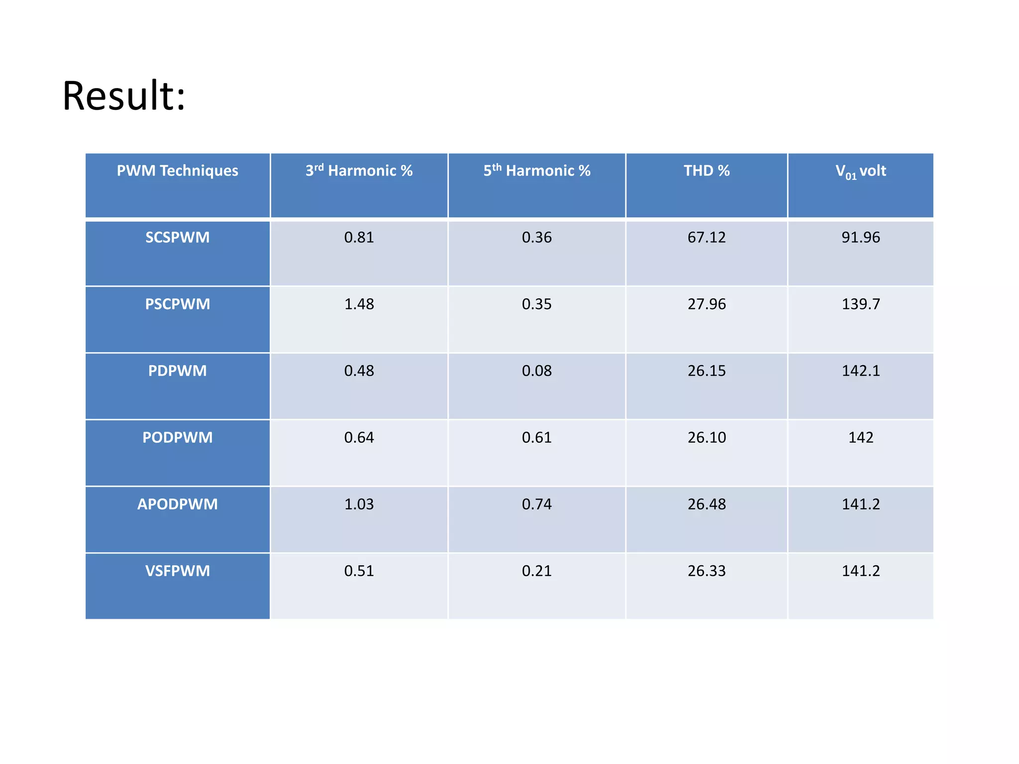 Harmonic comparisons of various PWM techniques for basic MLI | PPT
