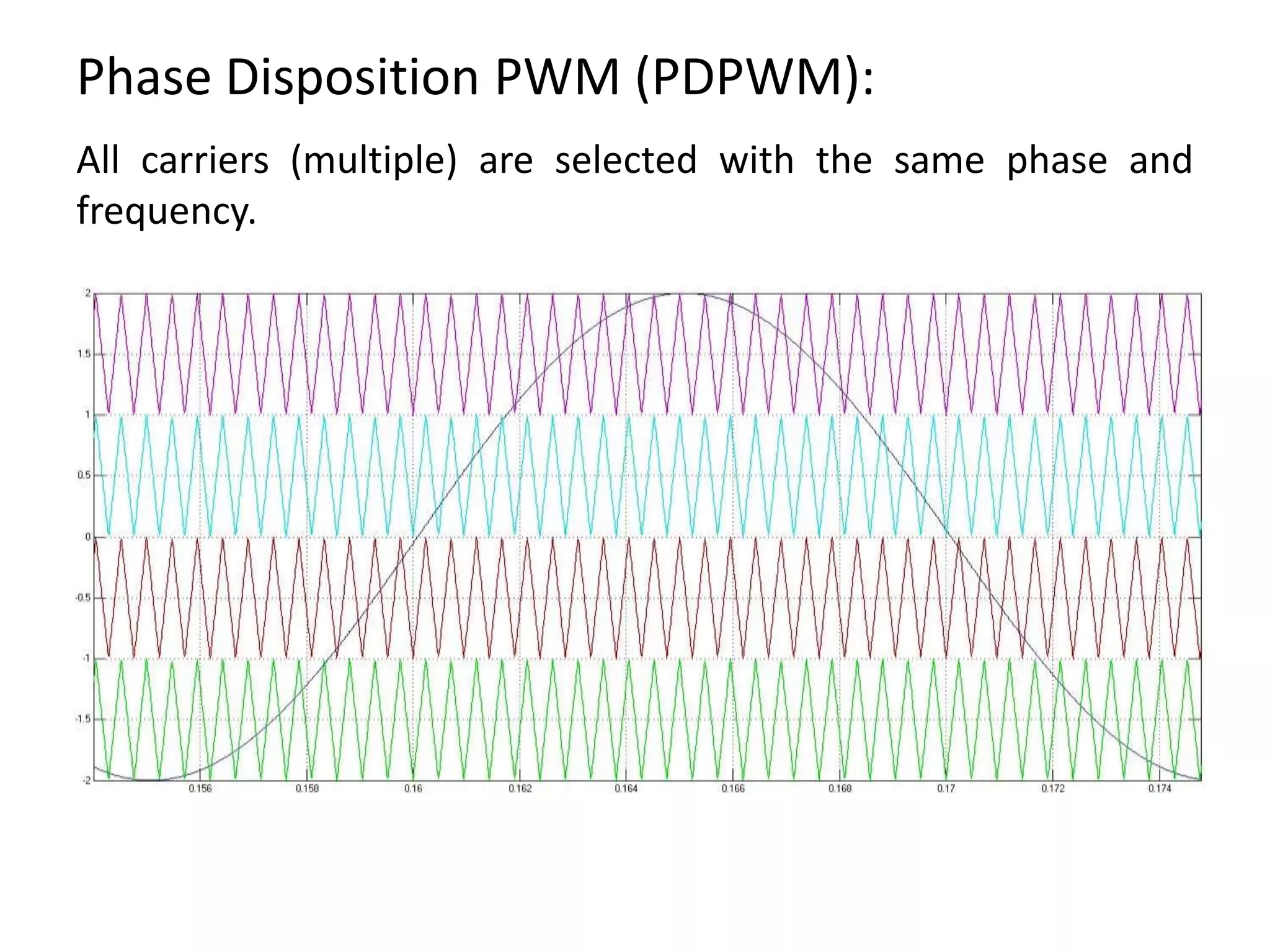 Harmonic comparisons of various PWM techniques for basic MLI | PPT
