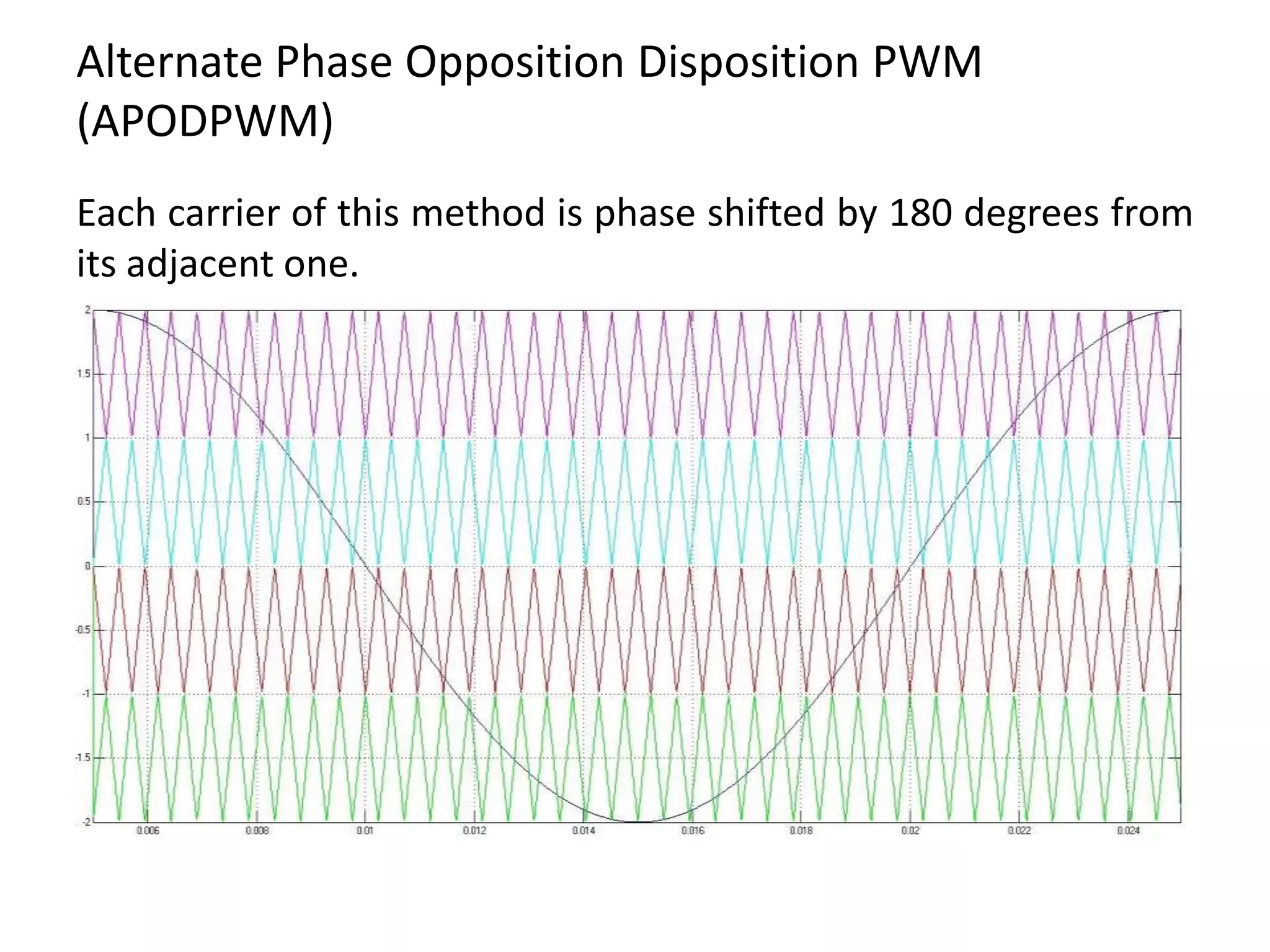 Harmonic comparisons of various PWM techniques for basic MLI | PPTX