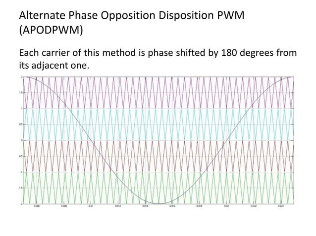 Harmonic comparisons of various PWM techniques for basic MLI | PPT