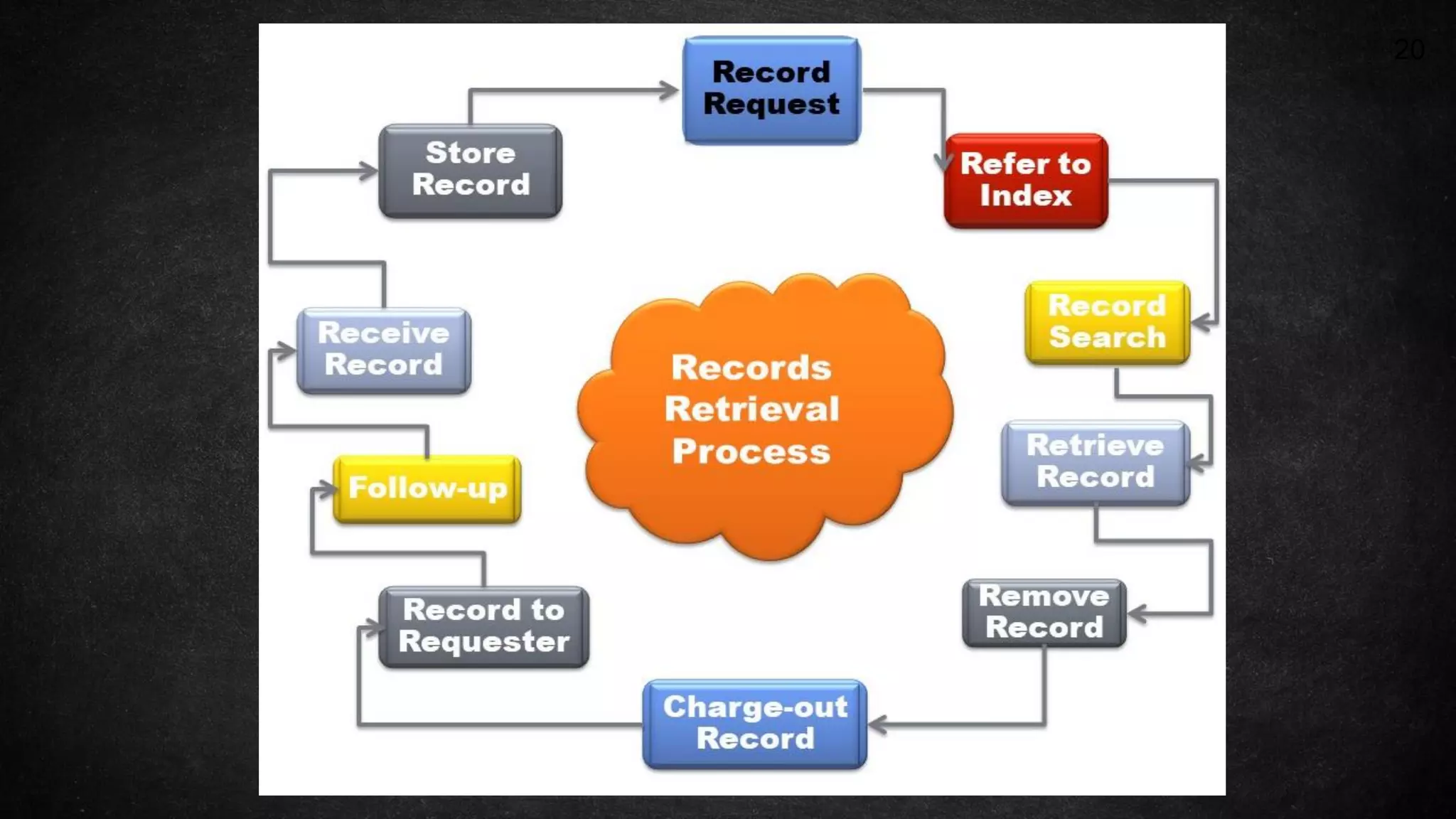 MLIS 108_Lesson 3_Records life cycle.pdf