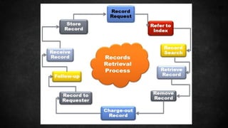 MLIS 108_Lesson 3_Records life cycle.pdf