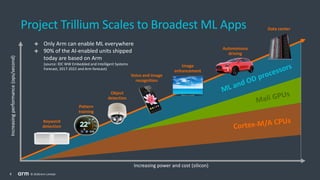Project Trillium: Arm Machine Learning Platform | PDF | Operating Systems | Computer Software ...