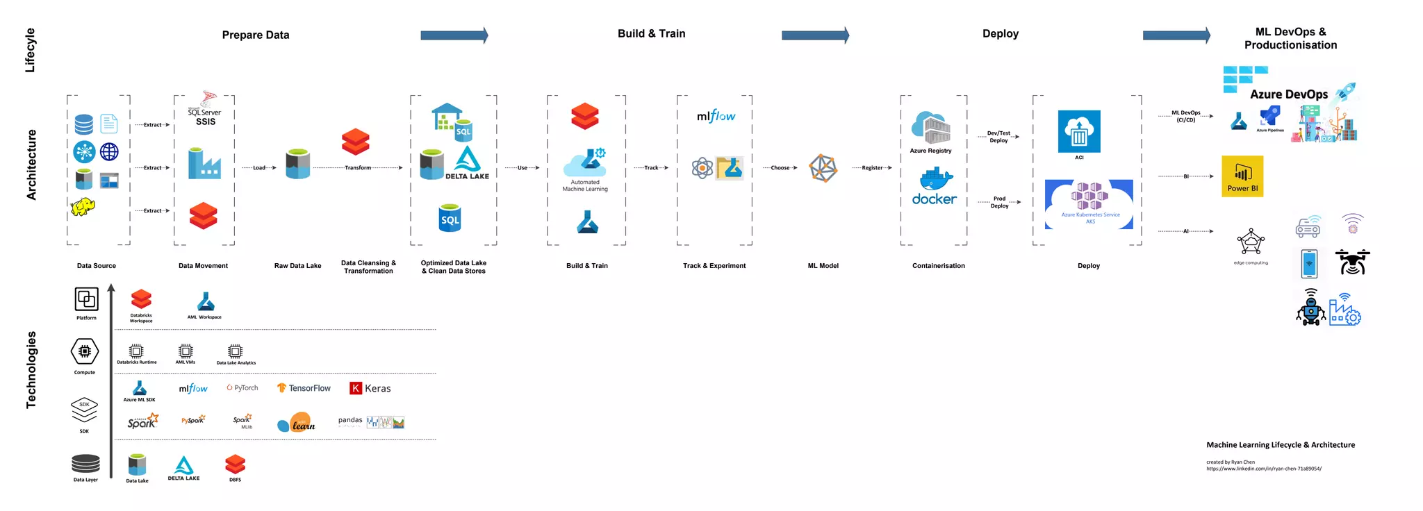 ML Lifecycle & Architecture | PPT