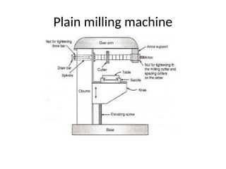 MILLING MACHINE-TYPES-PRINCIPLE-FIGURESS | PPTX