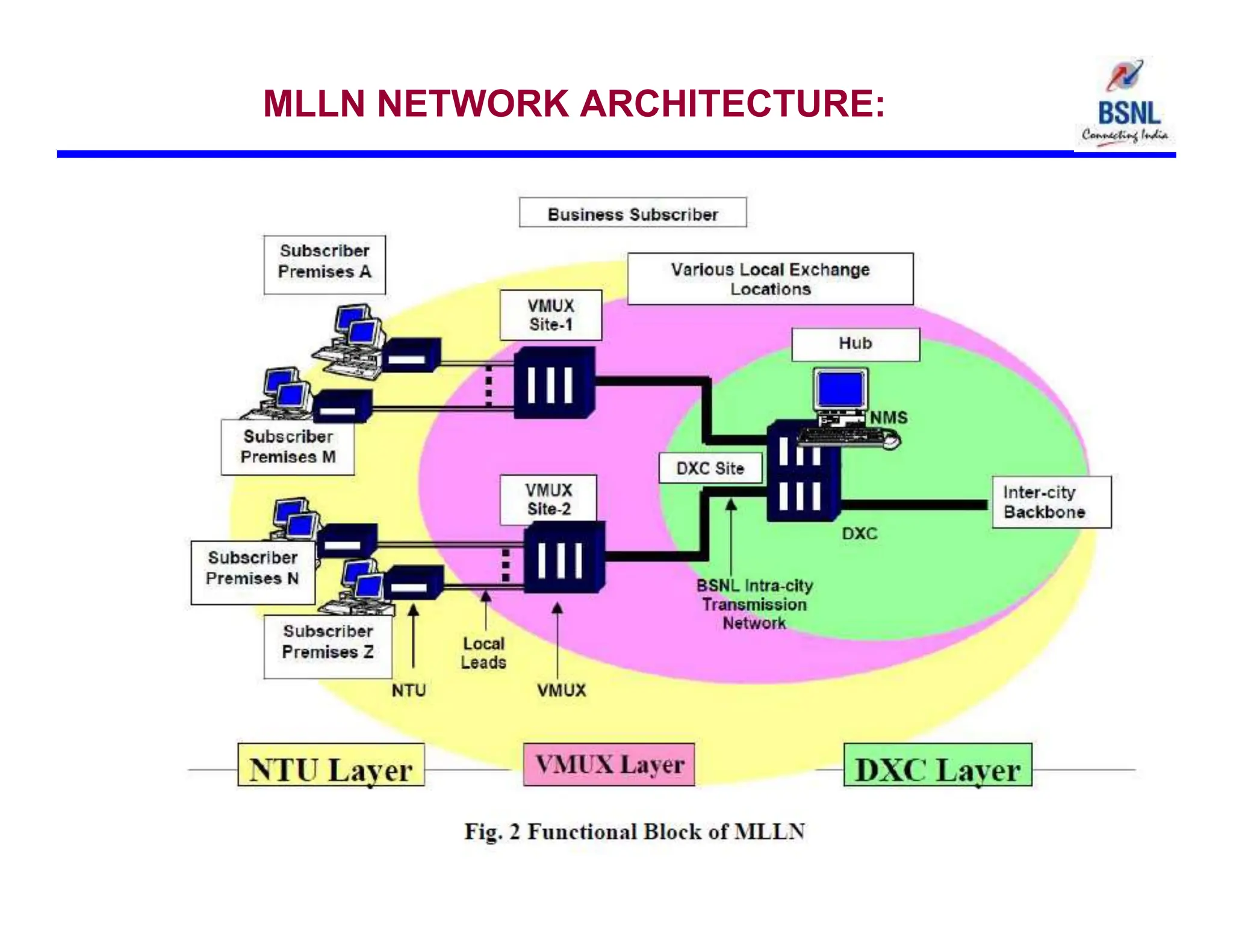 Managed leased line network (MLLN) .ppt