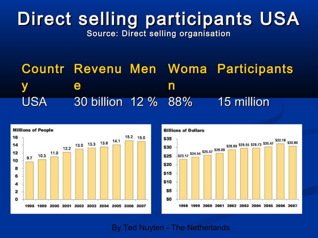 MLM Facts & Figures | PPT | Advertising Industry | Industries