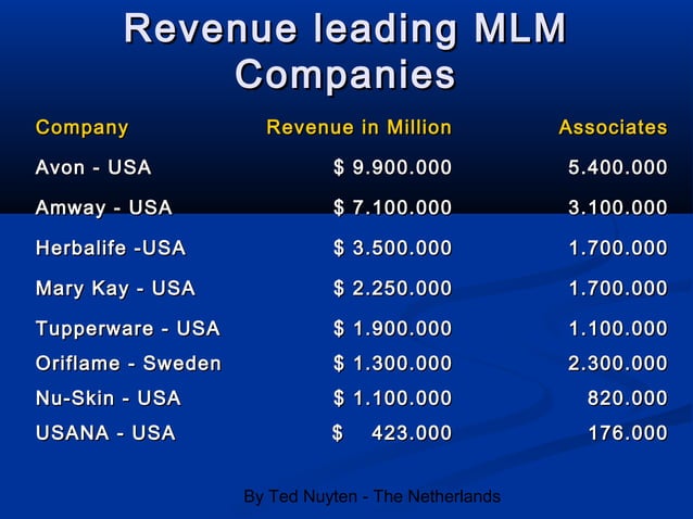 MLM Facts & Figures | PPT | Advertising Industry | Industries