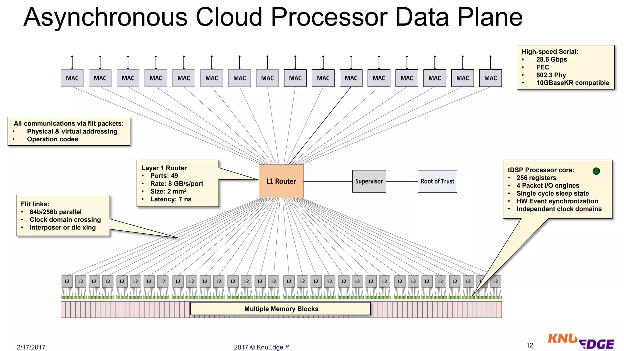 LambdaFabric for Machine Learning Acceleration | PDF