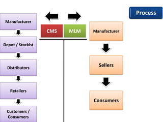 Mlm in nepal | PDF | Sales | Business
