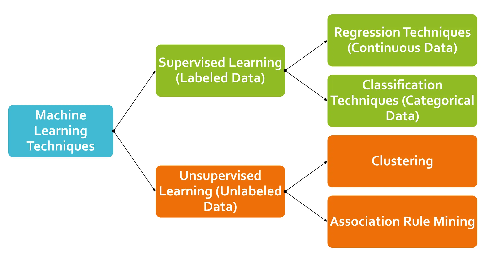 Classification vs Regression Detailed Comparison | PDF